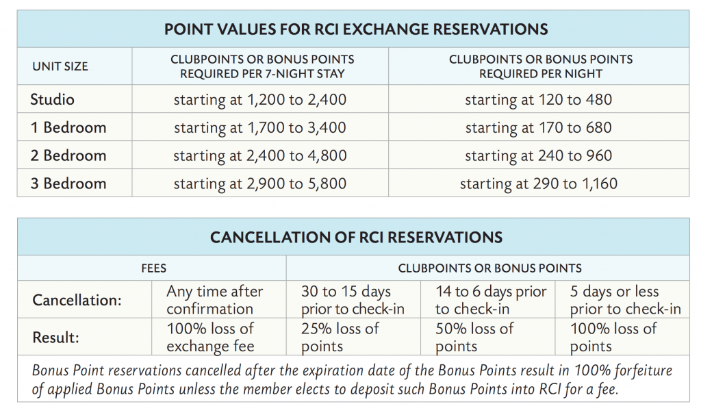 HGVC Points Values Chart for RCI Exchanges - Selling Timeshares, Inc.